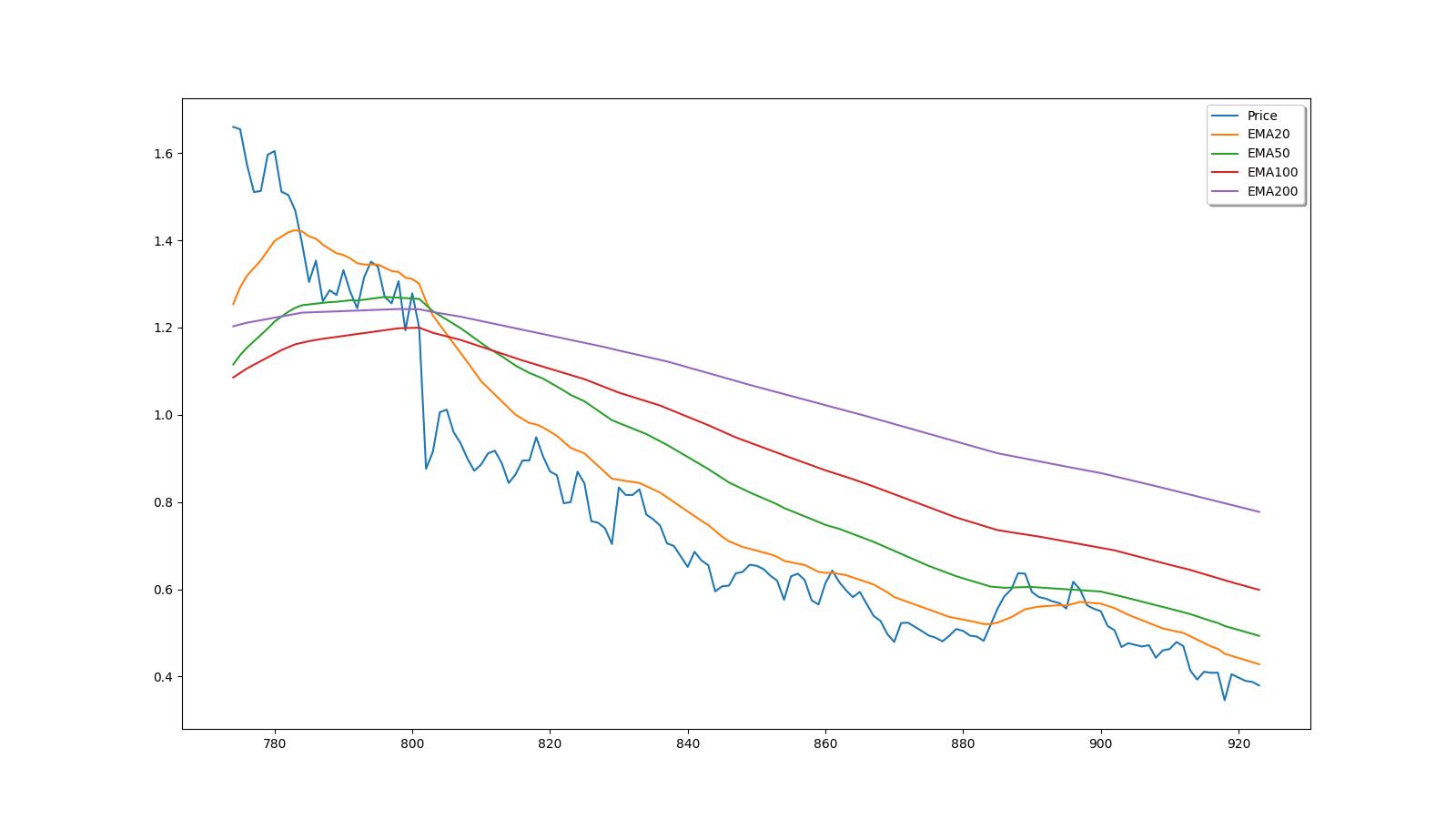 Worldcoin Exponential Moving Averages