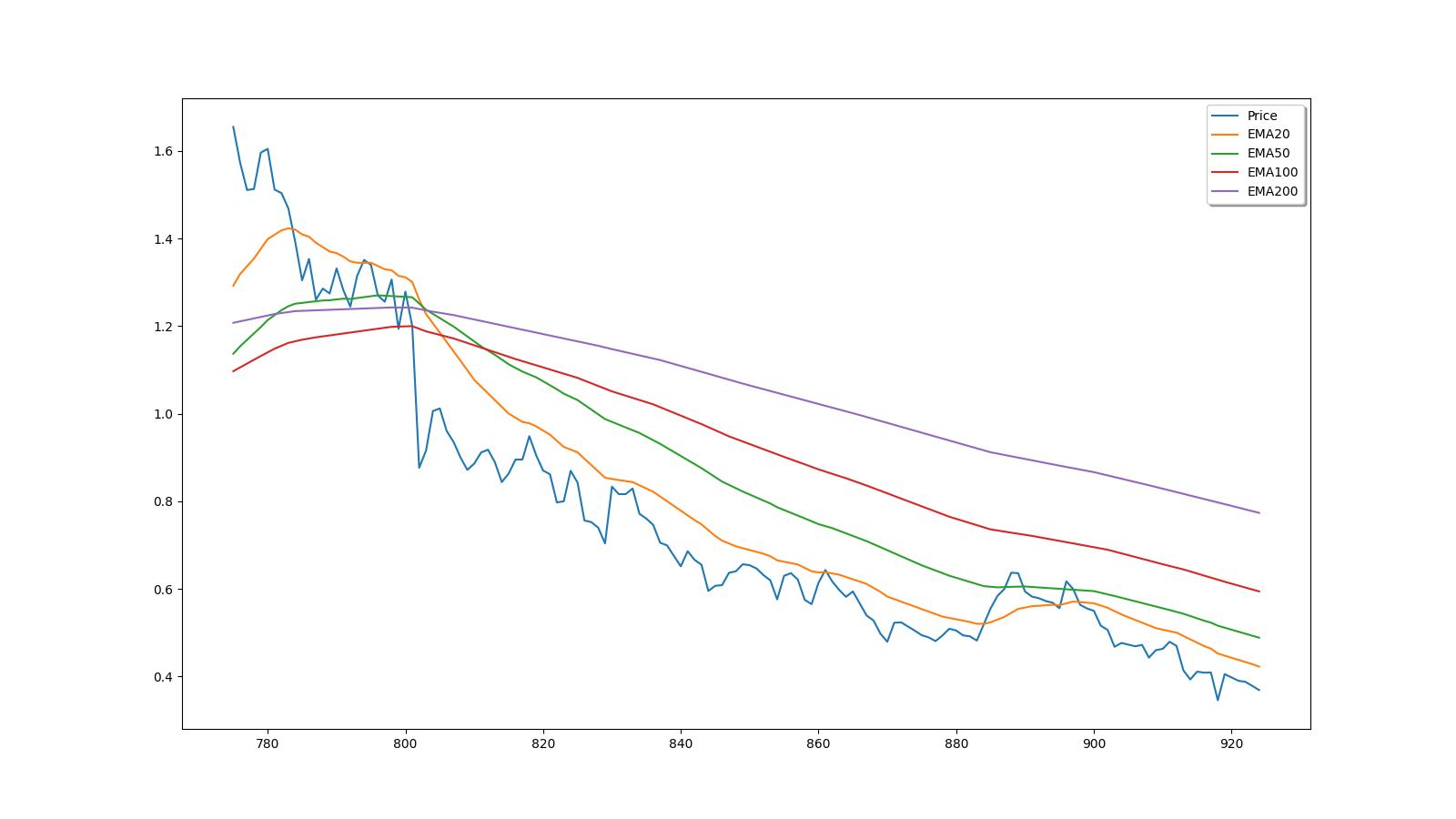 Worldcoin Exponential Moving Averages