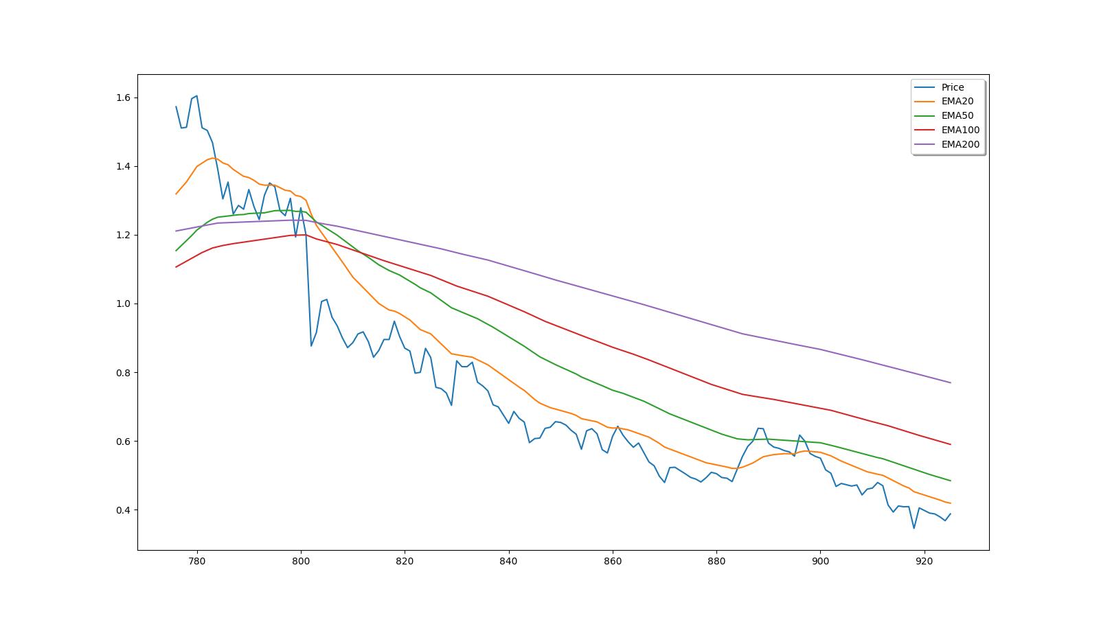Worldcoin Exponential Moving Averages