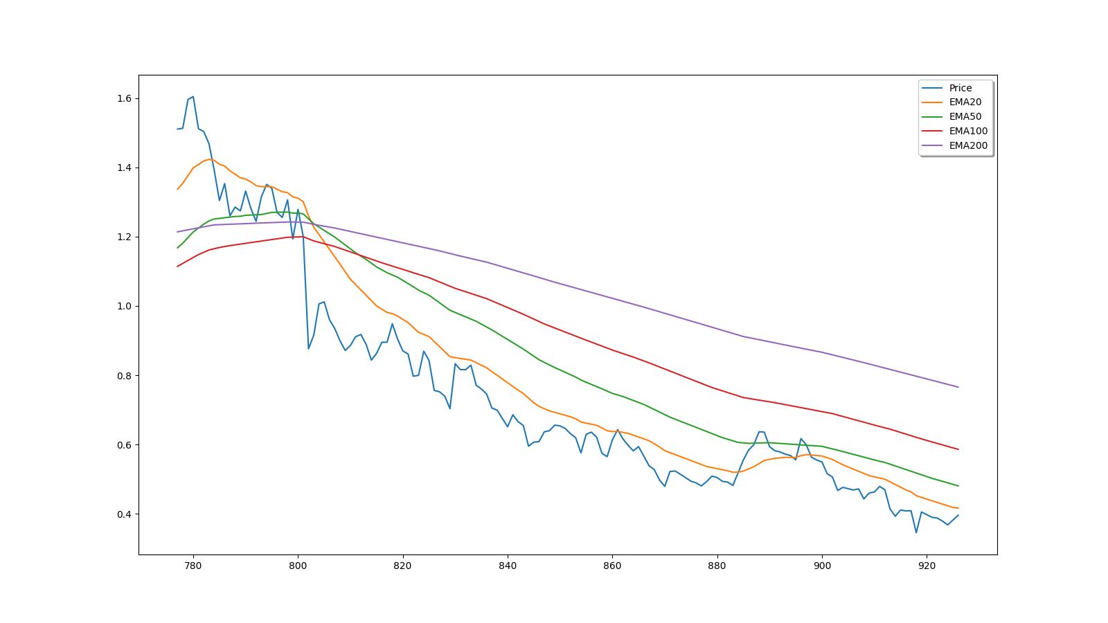Worldcoin Exponential Moving Averages
