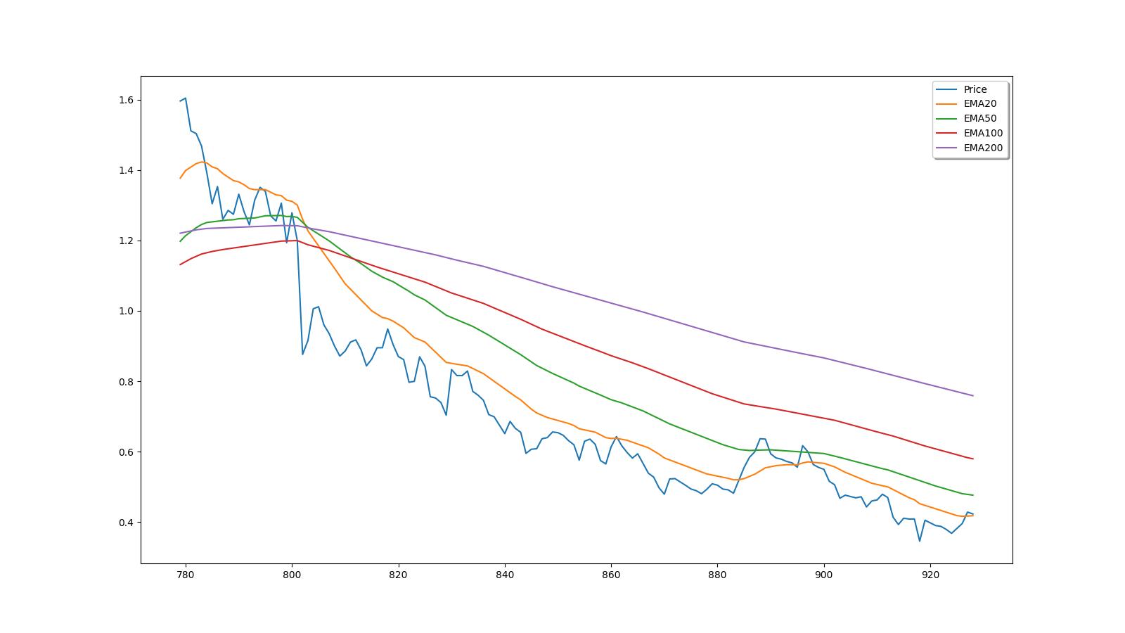 Worldcoin Exponential Moving Averages