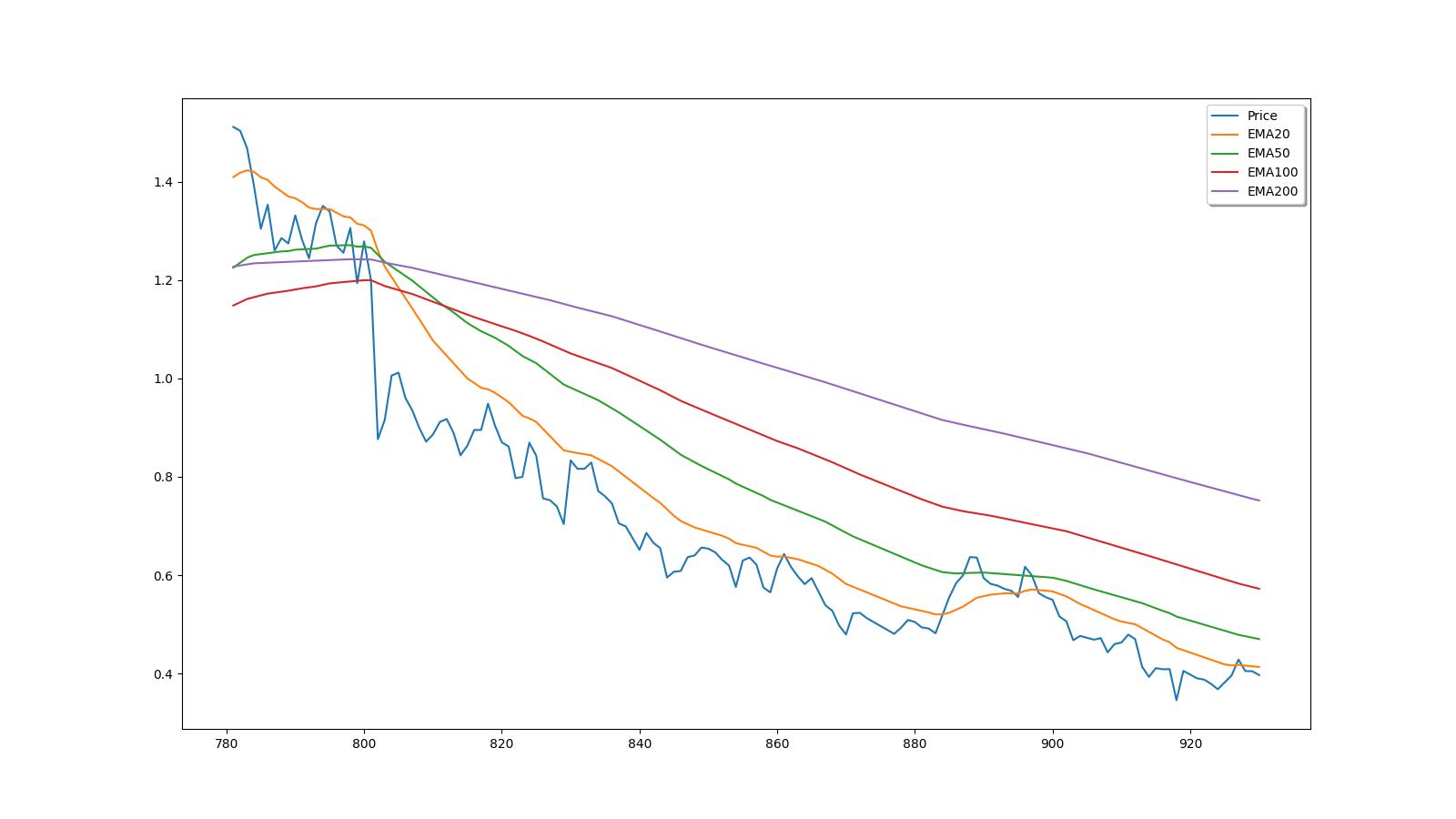 Worldcoin Exponential Moving Averages