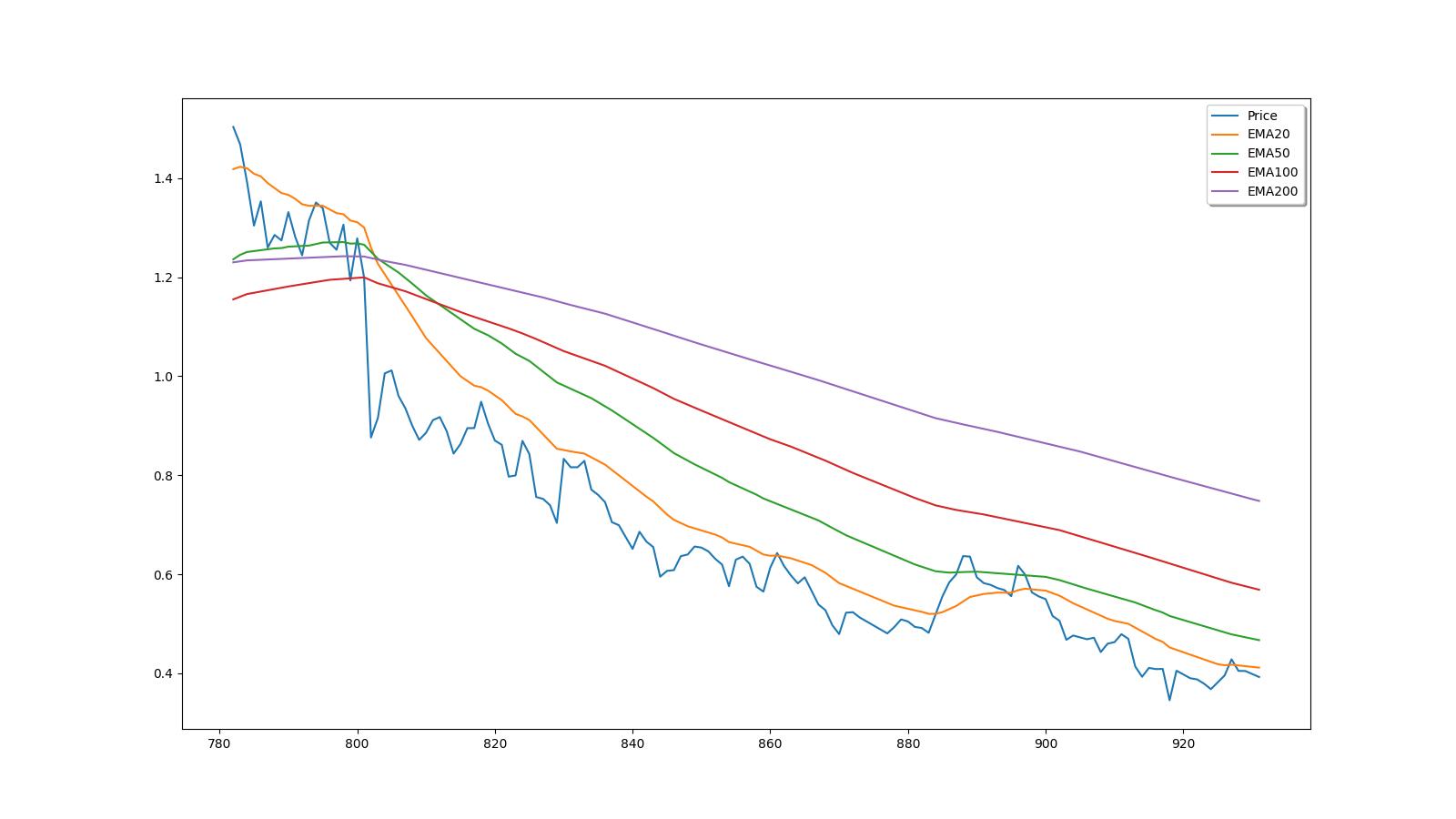 Worldcoin Exponential Moving Averages