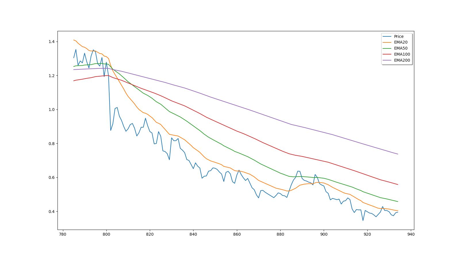 Worldcoin Exponential Moving Averages