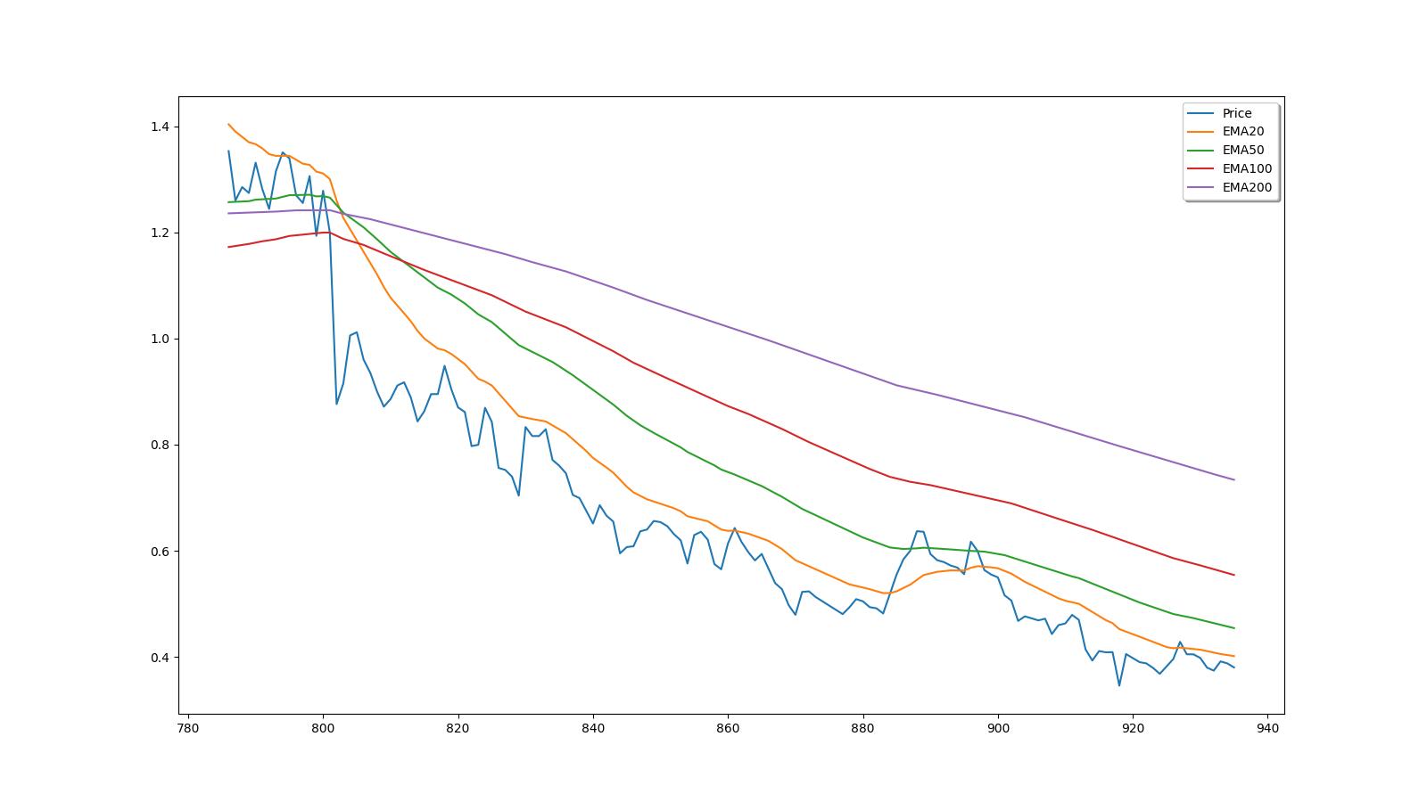 Worldcoin Exponential Moving Averages