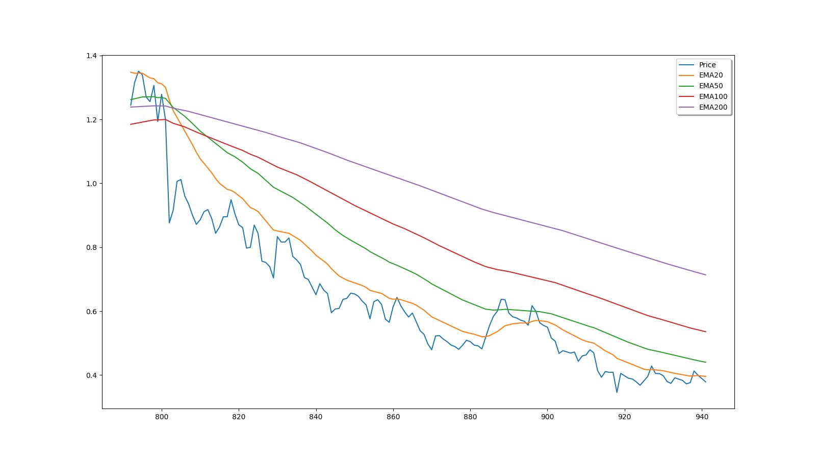 Worldcoin Exponential Moving Averages