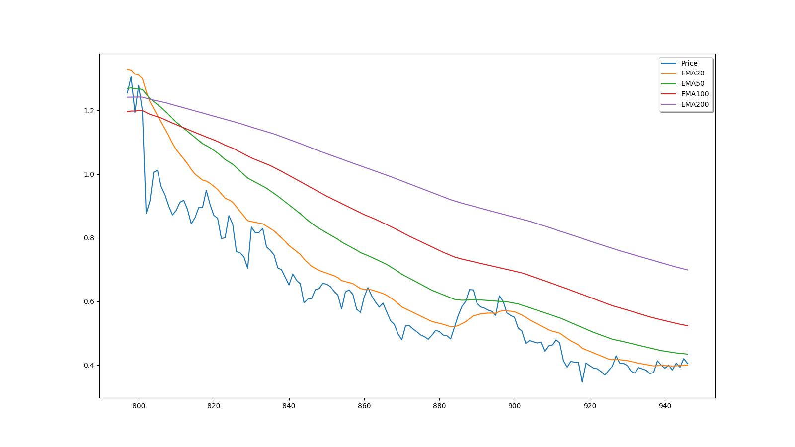 Worldcoin Exponential Moving Averages