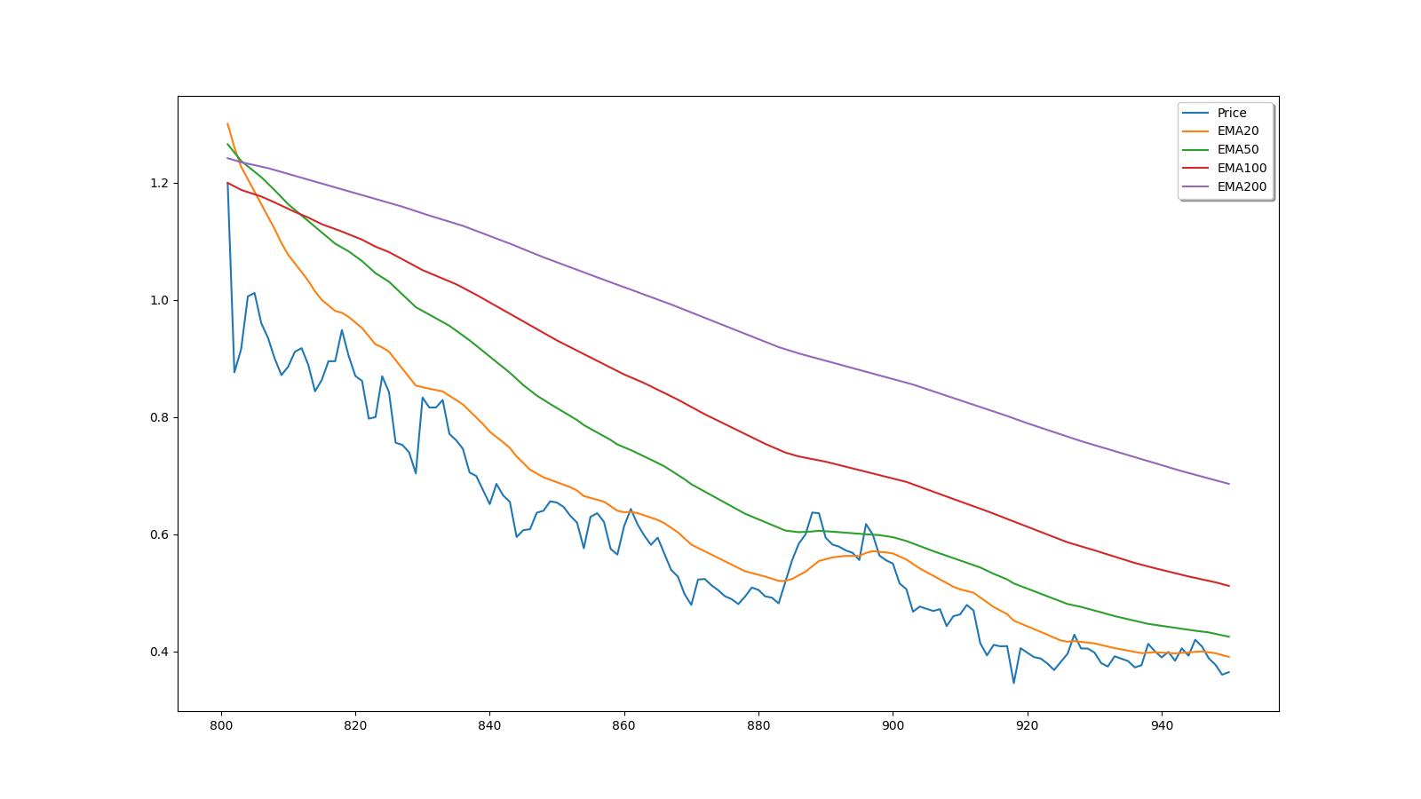 Worldcoin Exponential Moving Averages