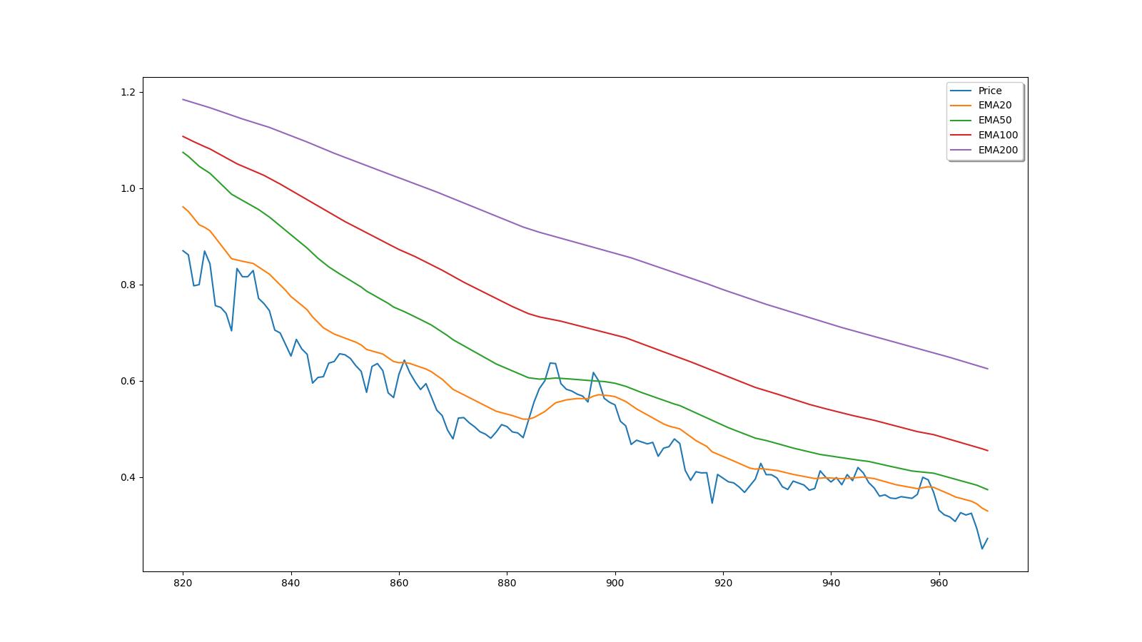 Worldcoin Exponential Moving Averages