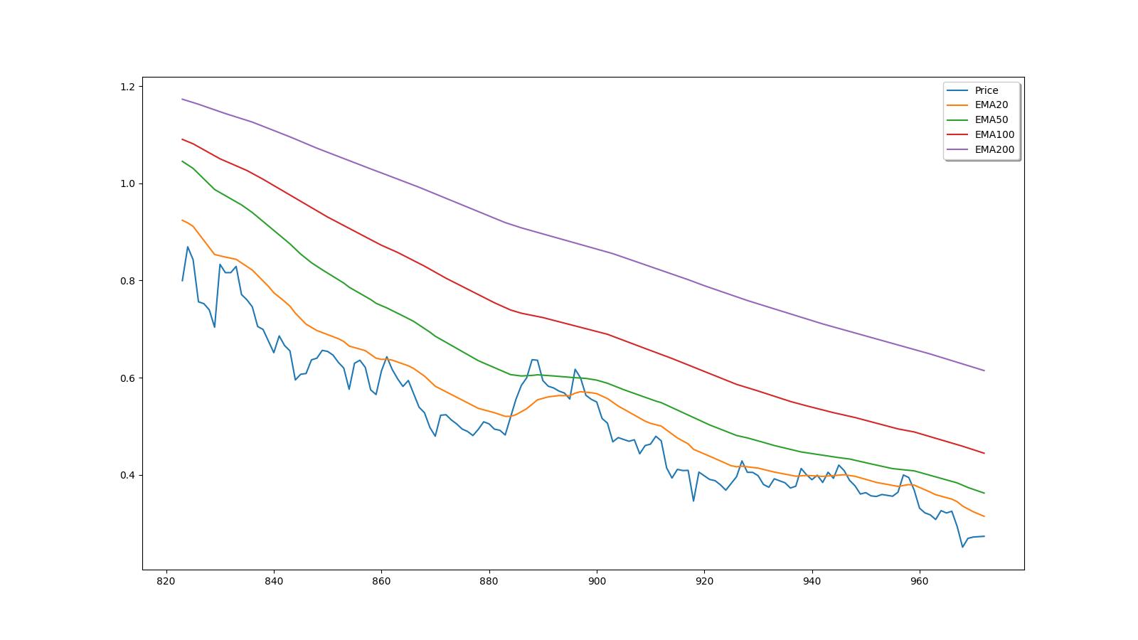 Worldcoin Exponential Moving Averages
