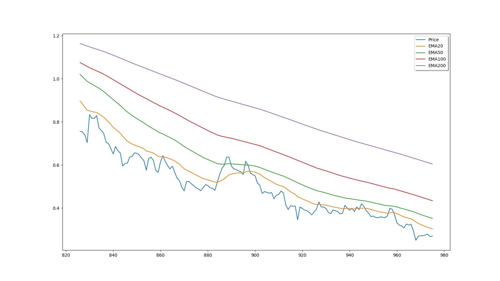 Worldcoin Exponential Moving Averages