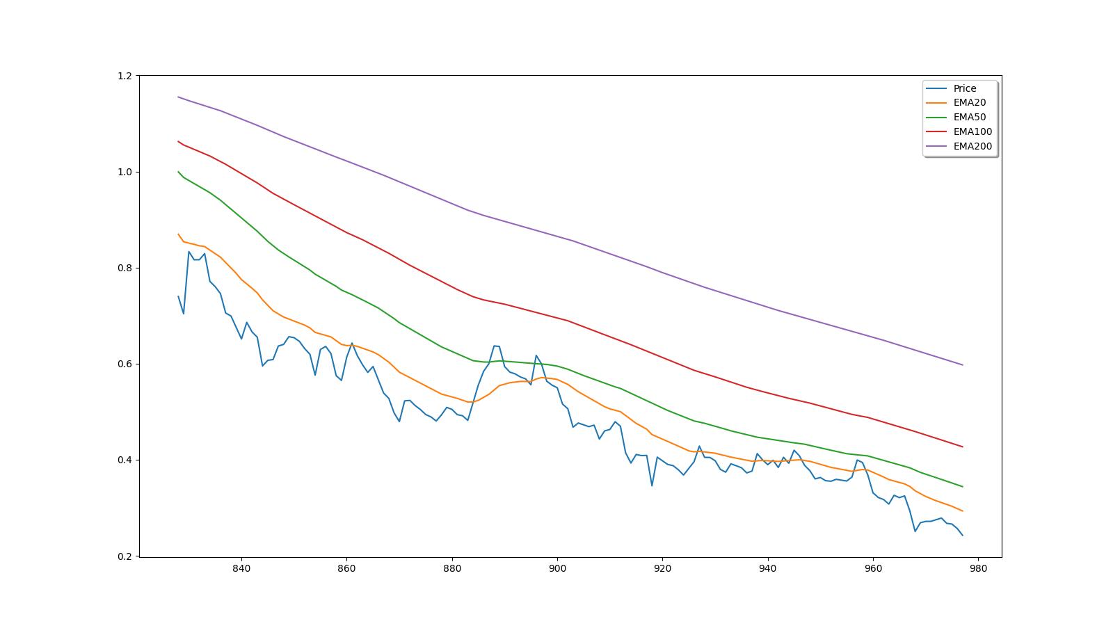 Worldcoin Exponential Moving Averages