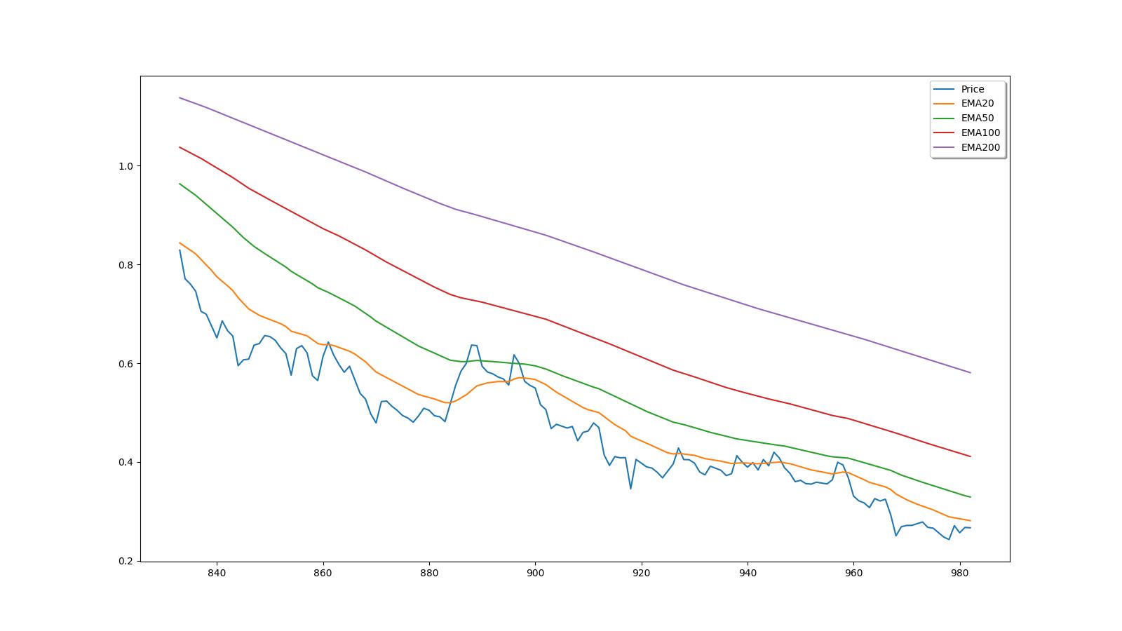 Worldcoin Exponential Moving Averages