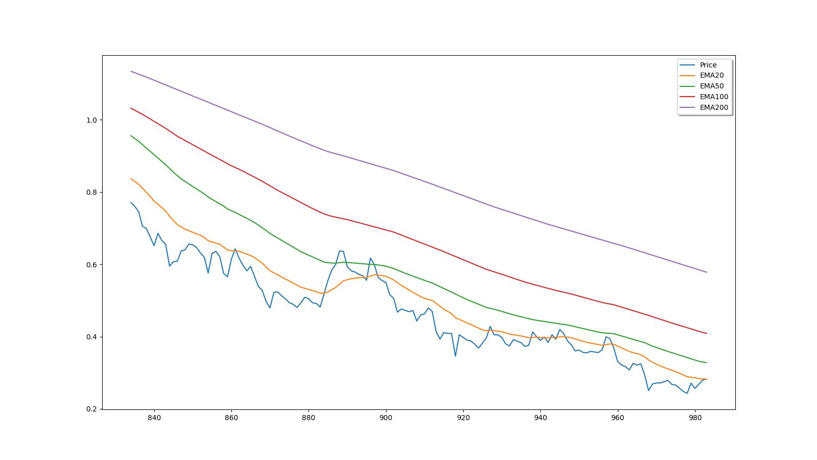 Worldcoin Exponential Moving Averages