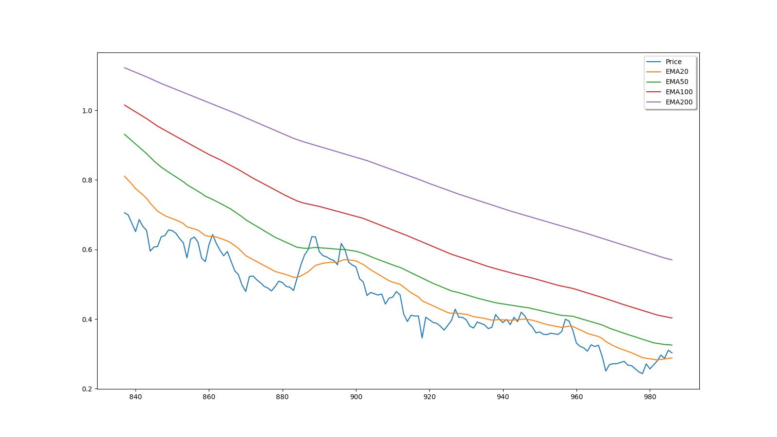 Worldcoin Exponential Moving Averages