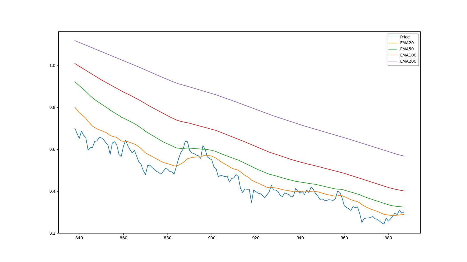 Worldcoin Exponential Moving Averages