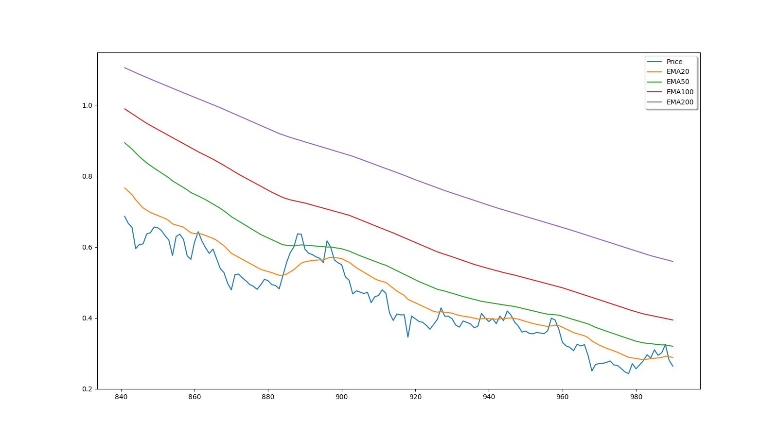Worldcoin Exponential Moving Averages