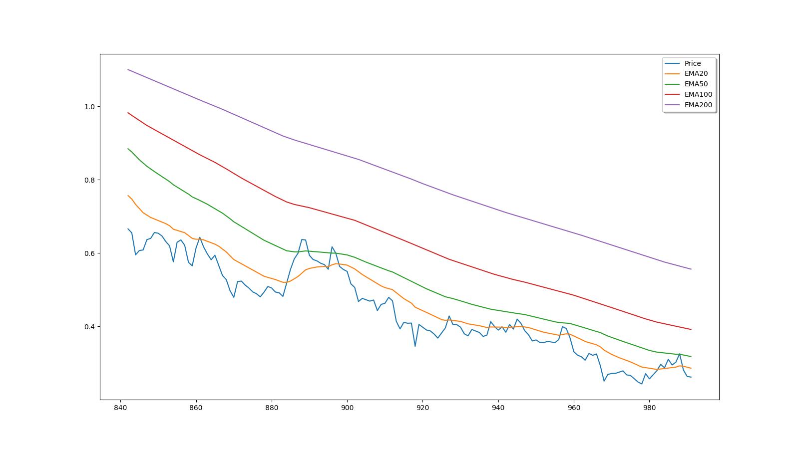 Worldcoin Exponential Moving Averages