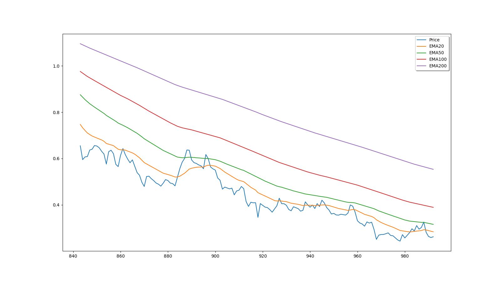 월드코인 Exponential Moving Averages