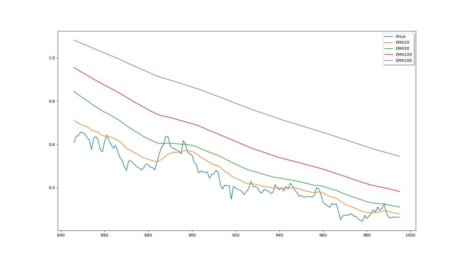 Worldcoin Exponential Moving Averages