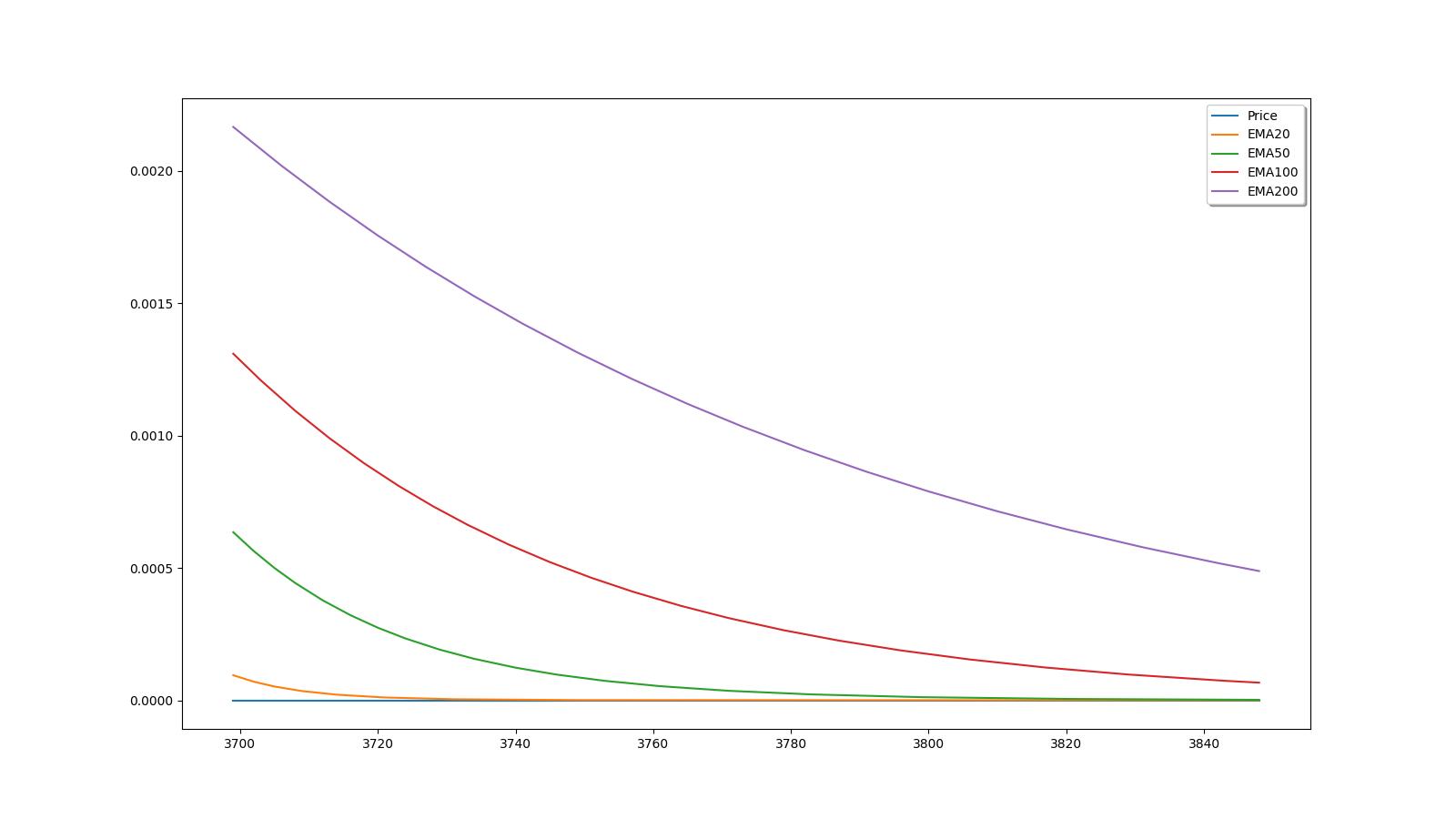 WorldCoin Exponential Moving Averages