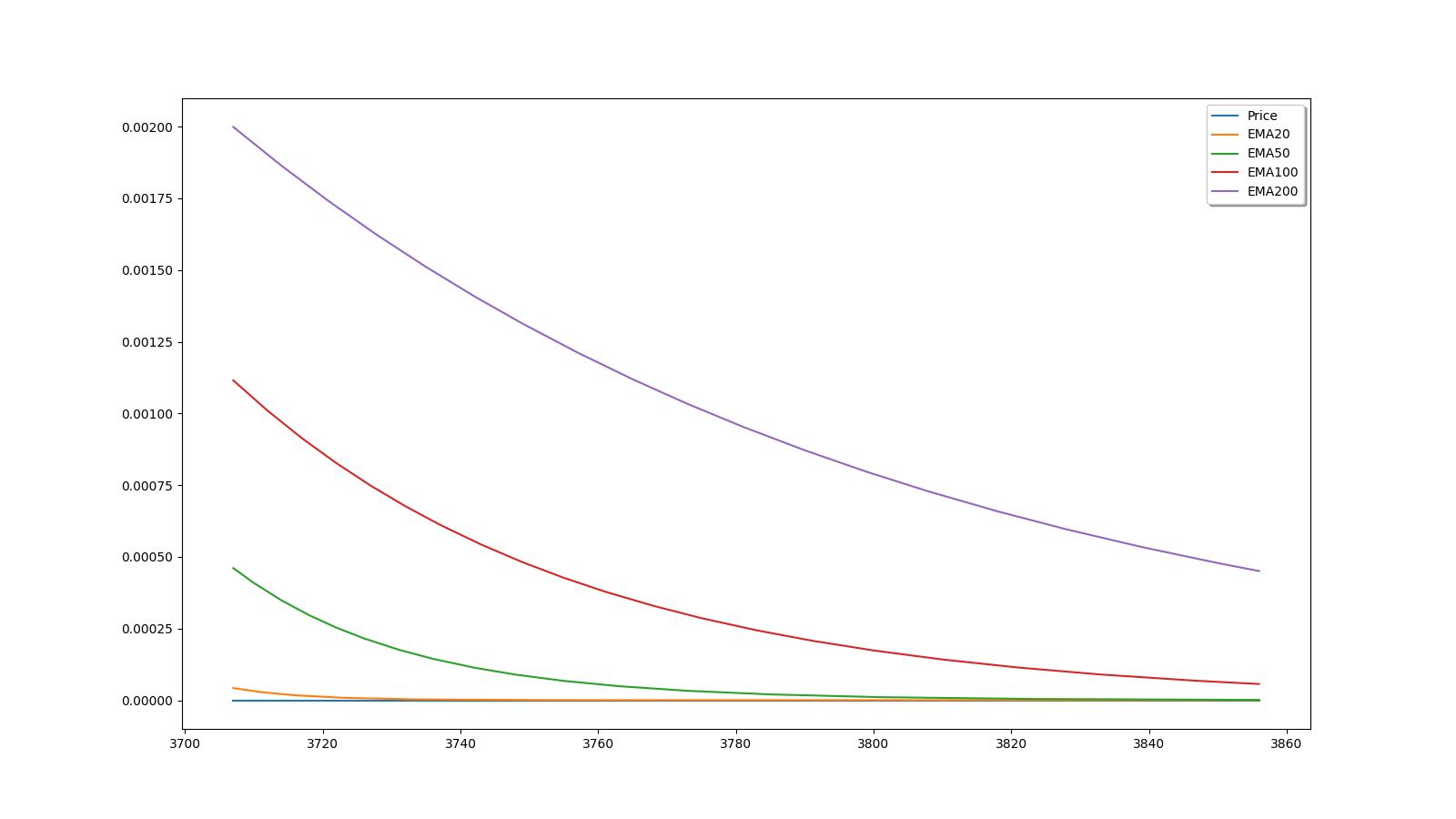 WorldCoin Exponential Moving Averages