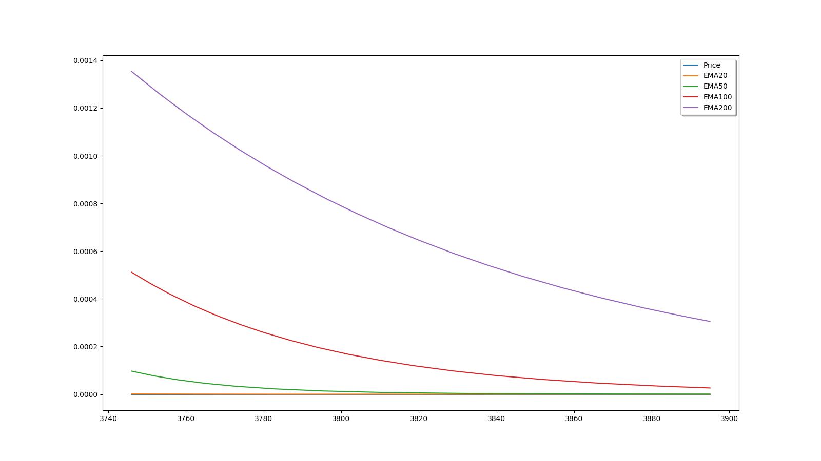 WorldCoin Exponential Moving Averages