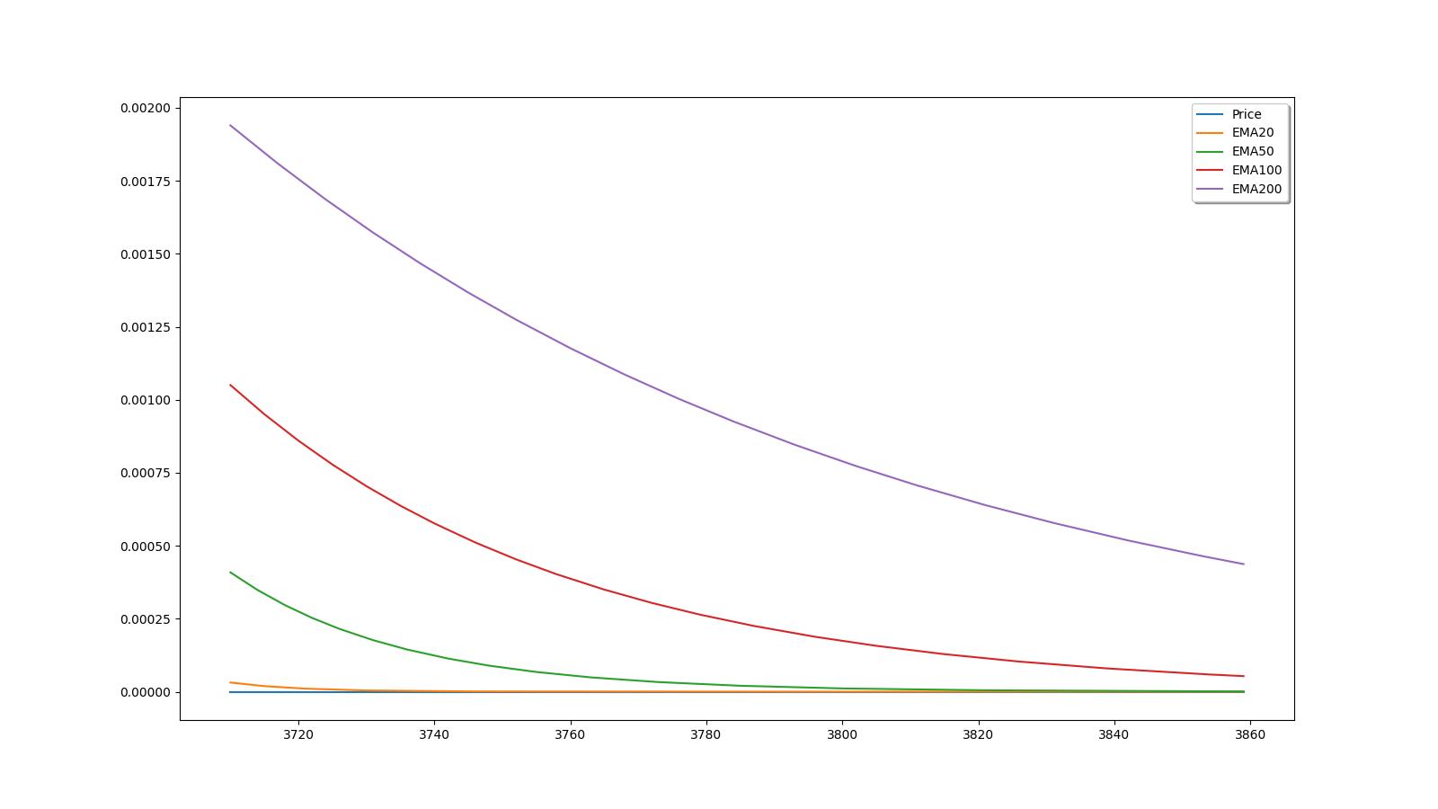 WorldCoin Exponential Moving Averages