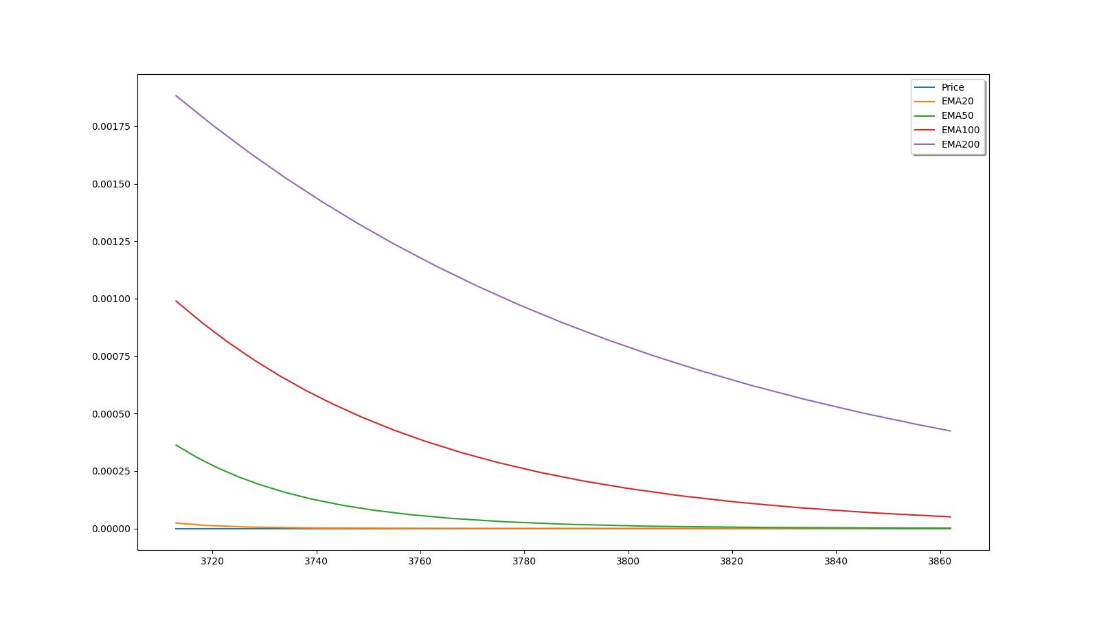 WorldCoin Exponential Moving Averages