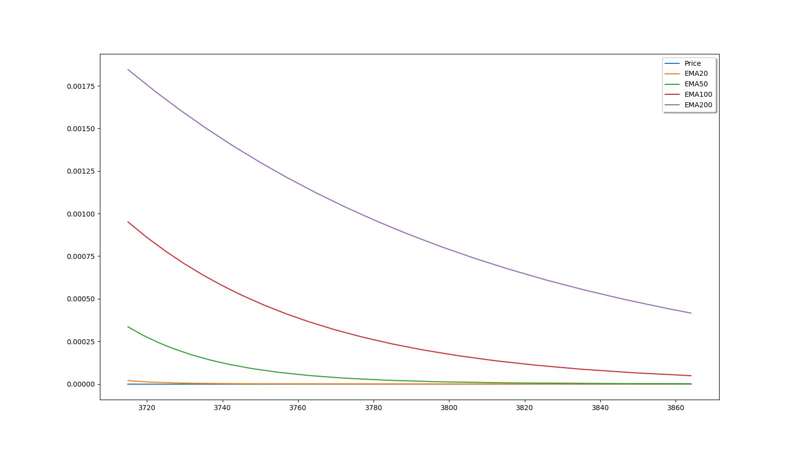 Worldcoin Exponential Moving Averages