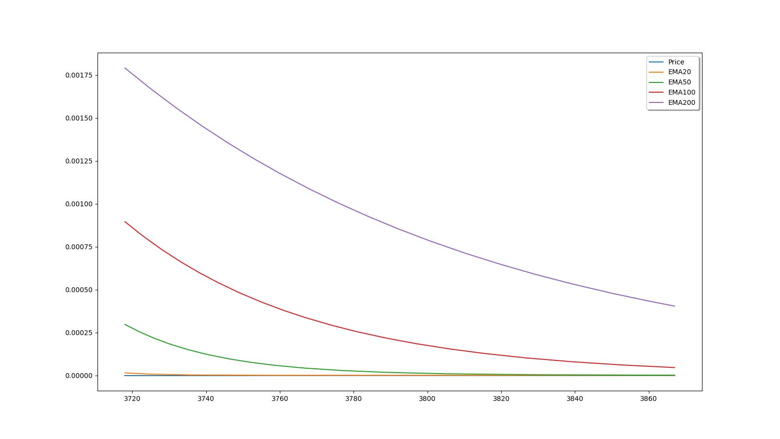 WorldCoin Exponential Moving Averages