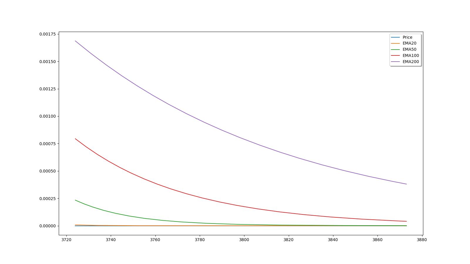 WorldCoin Exponential Moving Averages