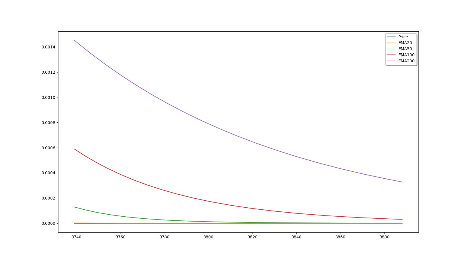 WorldCoin Exponential Moving Averages