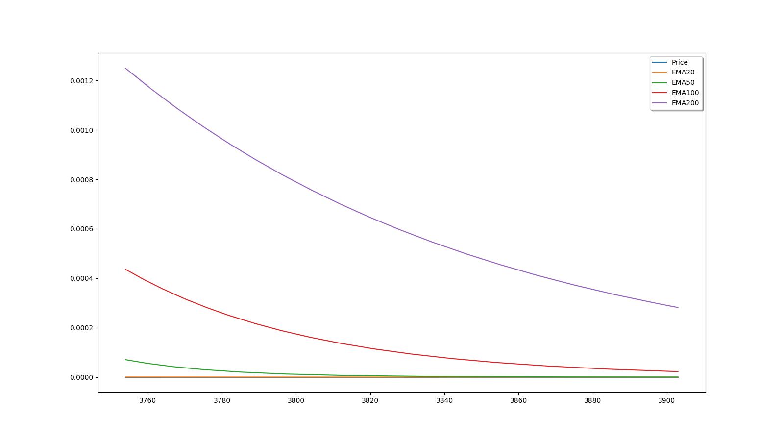 WorldCoin Exponential Moving Averages