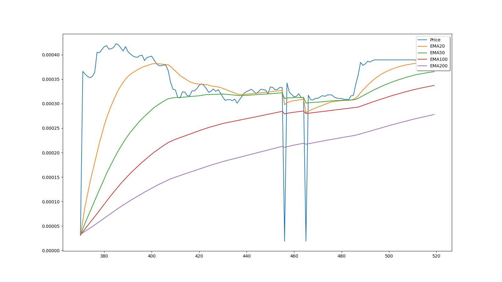 Worldcore Exponential Moving Averages