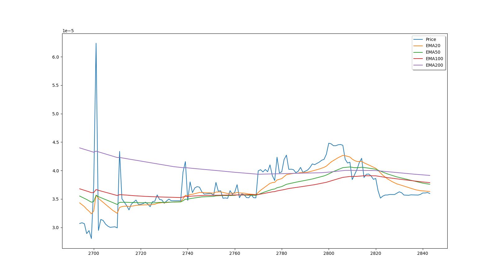 Worldcore Exponential Moving Averages
