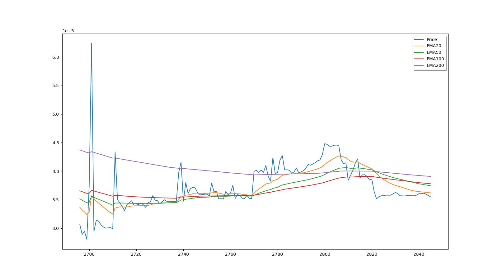 Worldcore Exponential Moving Averages