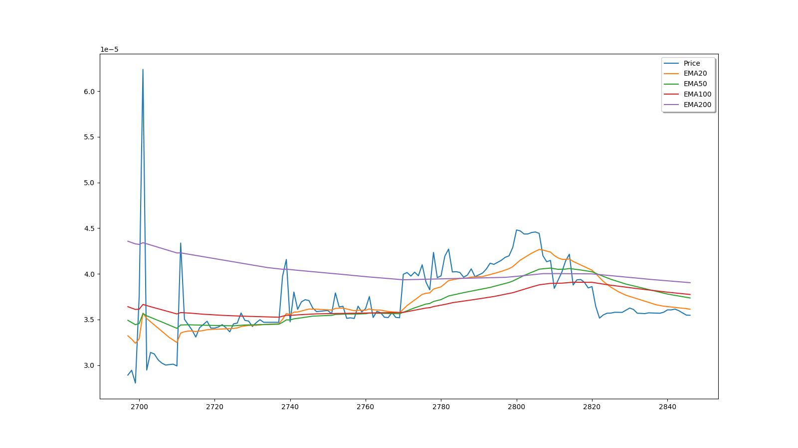 Worldcore Exponential Moving Averages