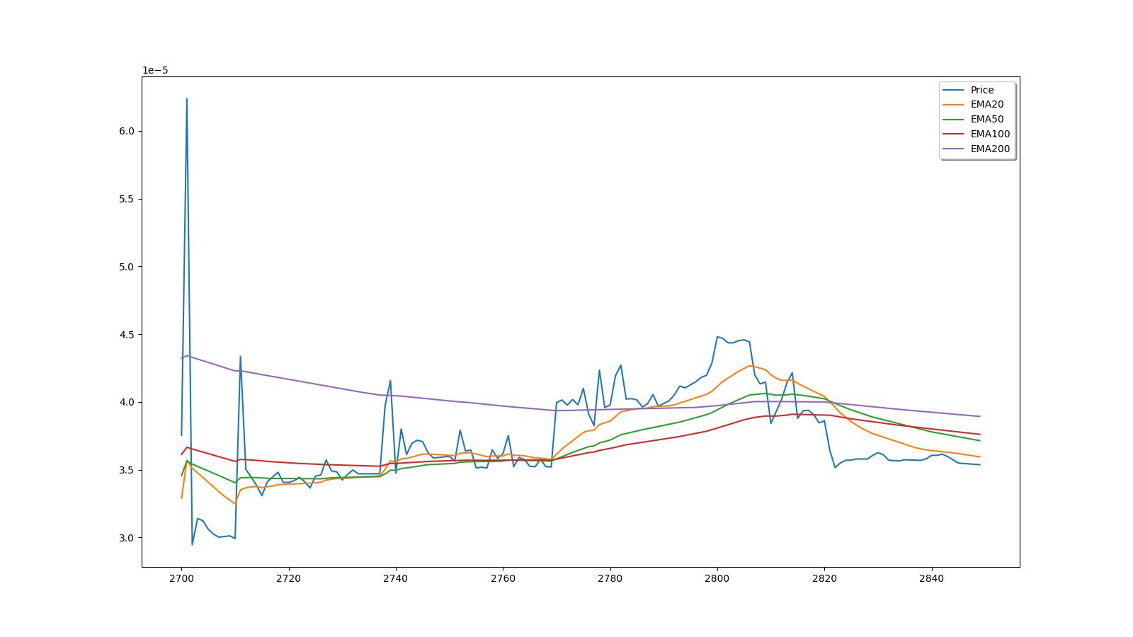 Worldcore Exponential Moving Averages