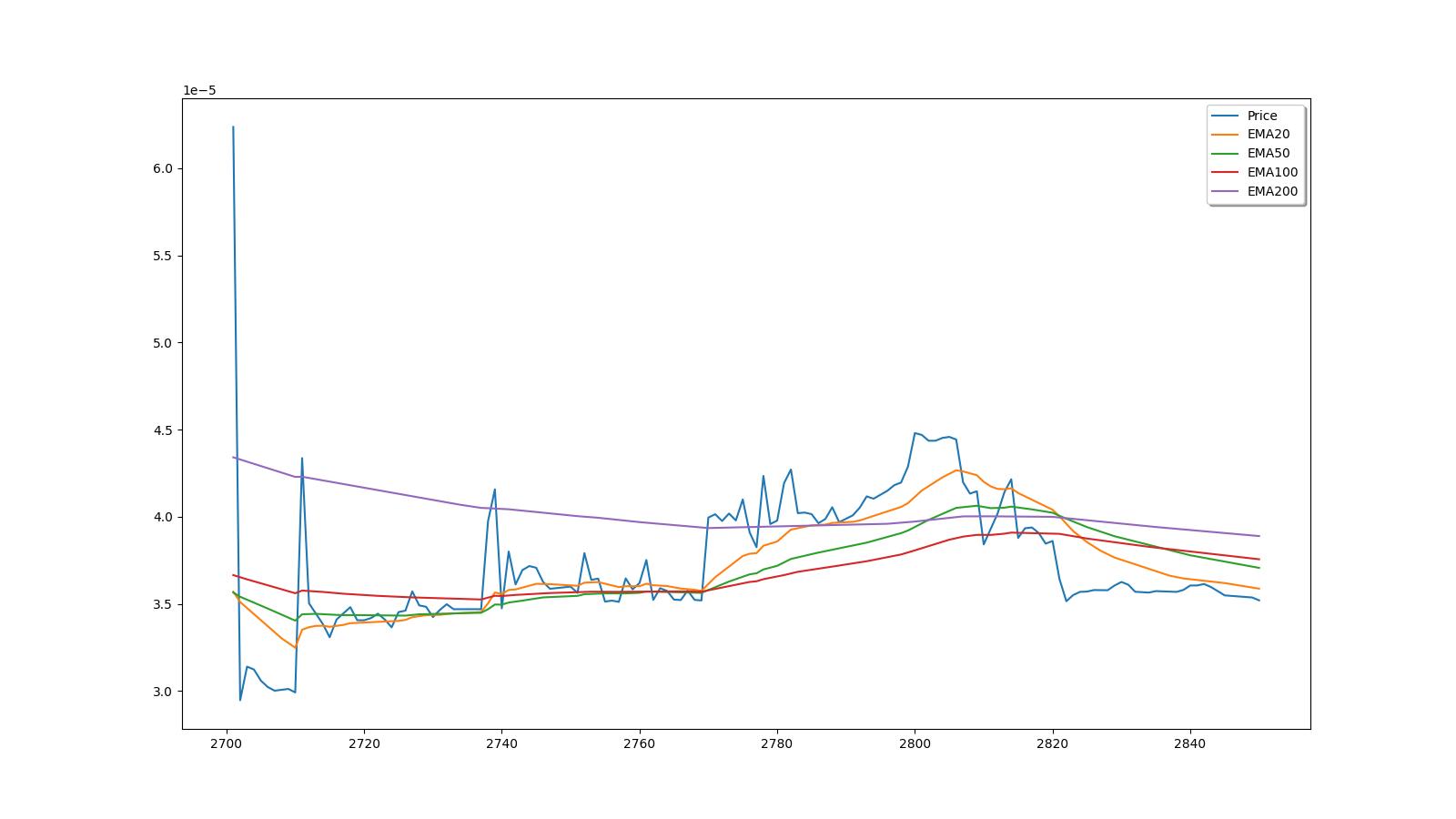 Worldcore Exponential Moving Averages