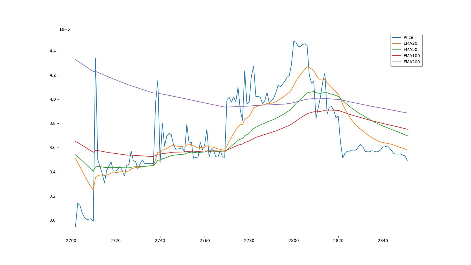 Worldcore Exponential Moving Averages