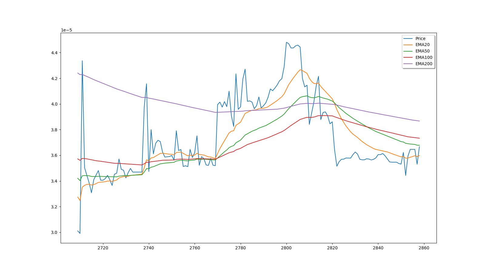 Worldcore Exponential Moving Averages
