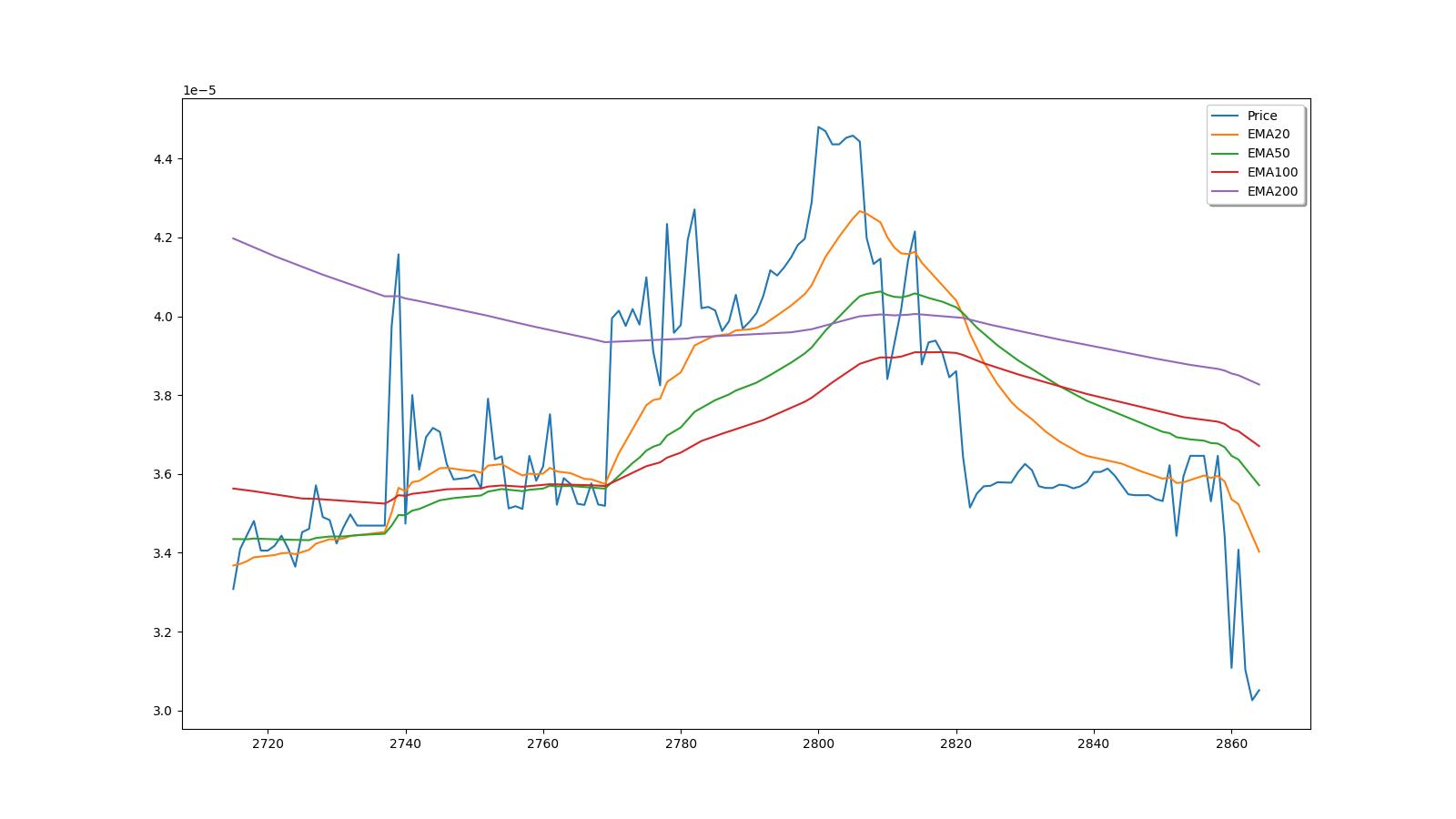 Worldcore Exponential Moving Averages