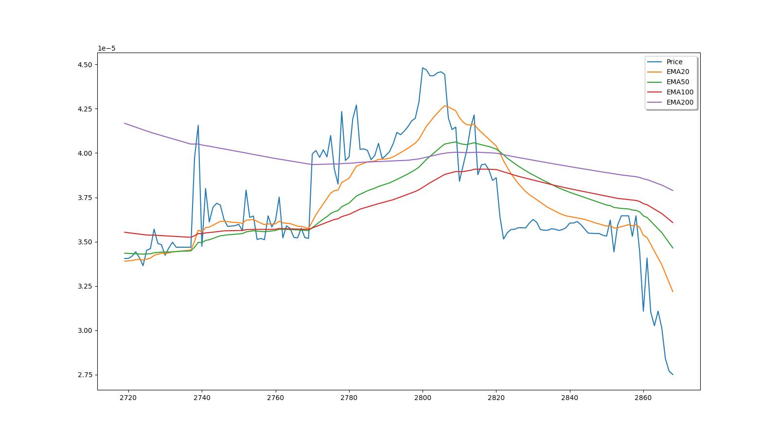 Worldcore Exponential Moving Averages