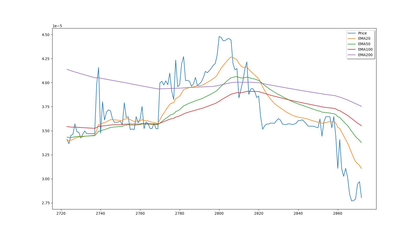 Worldcore Exponential Moving Averages