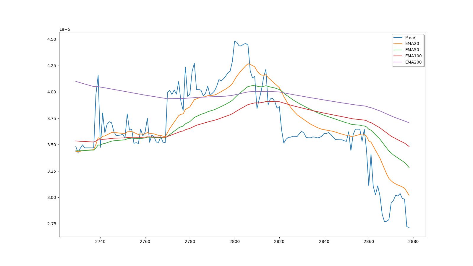 Worldcore Exponential Moving Averages