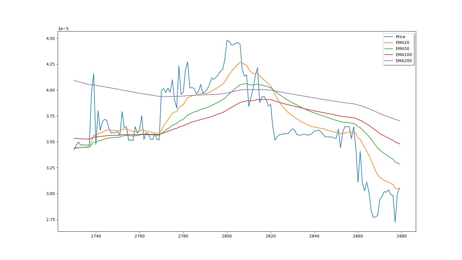 Worldcore Exponential Moving Averages