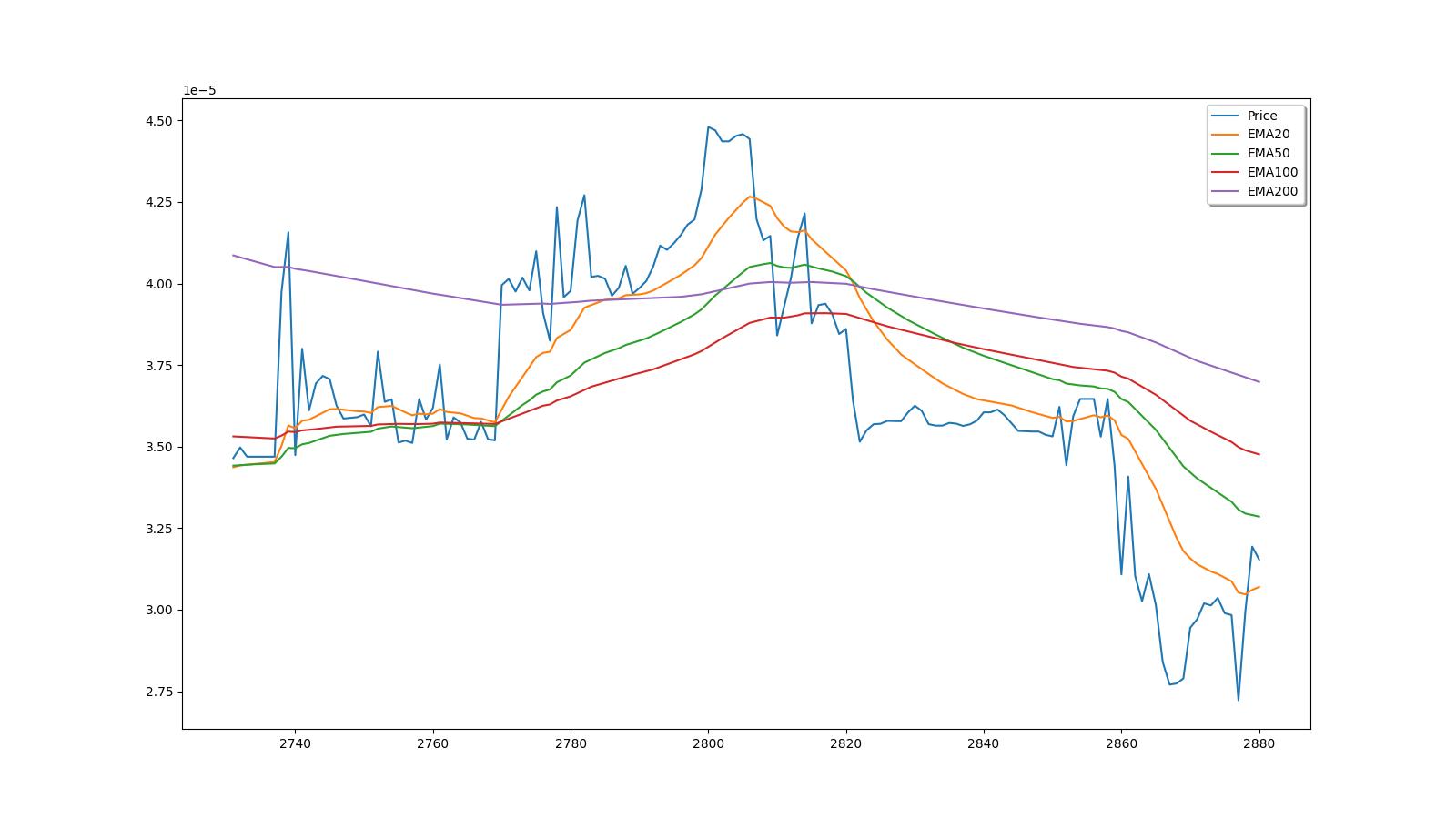 Worldcore Exponential Moving Averages