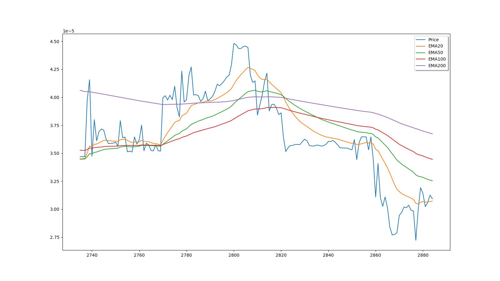 Worldcore Exponential Moving Averages