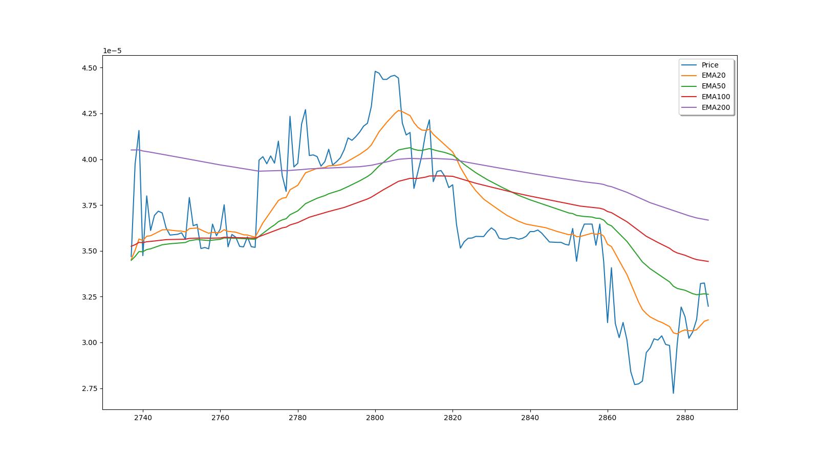 Worldcore Exponential Moving Averages